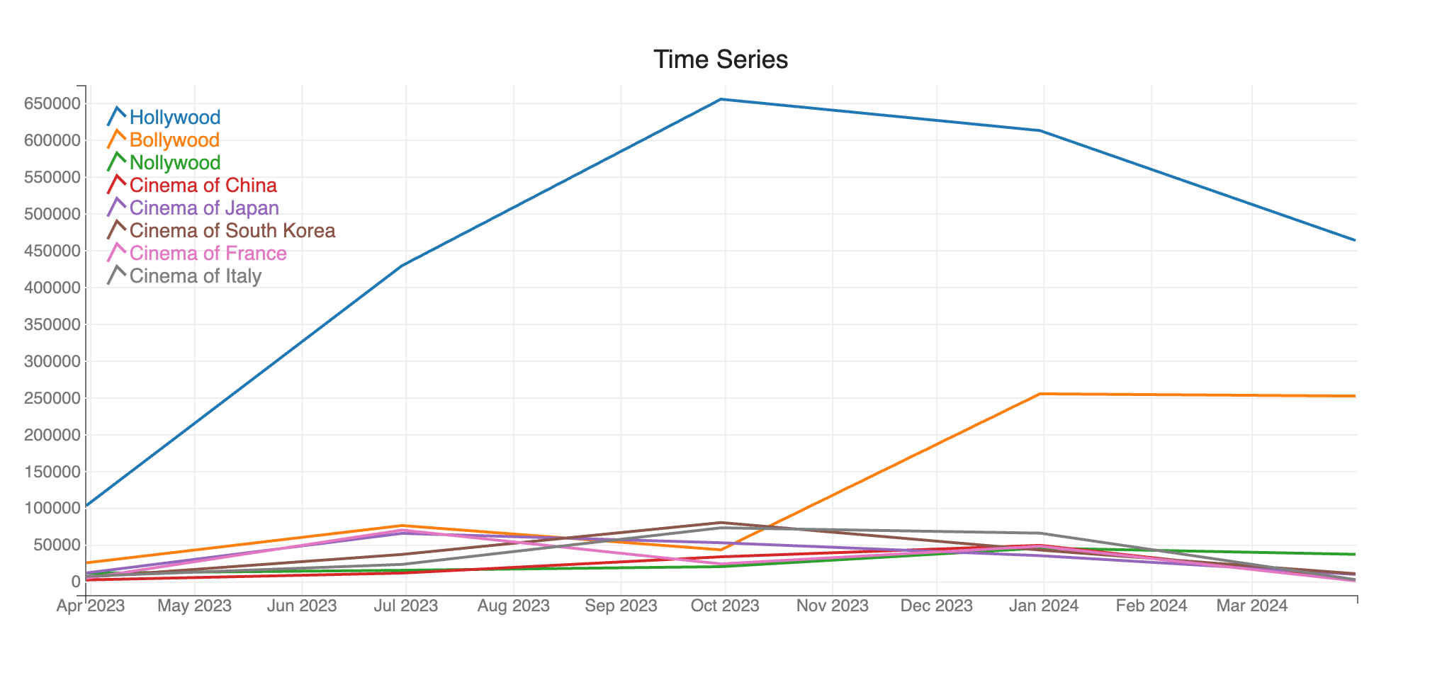 Spotlight: Film Industry Statistics and Trends 2024 | Get Pzazzed